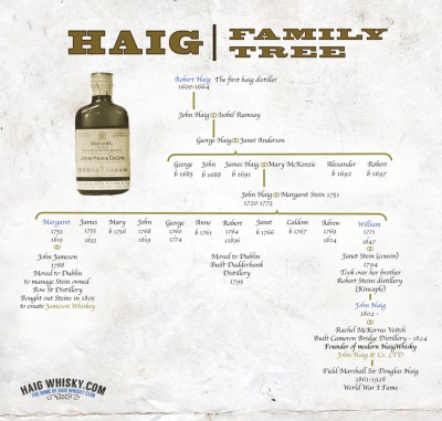 Haig Whisky & Jameson - History of the Whisky Cousins